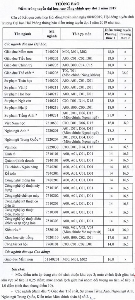 Cập nhật điểm chuẩn xét tuyển học bạ của Đại học Hải Phòng 2019